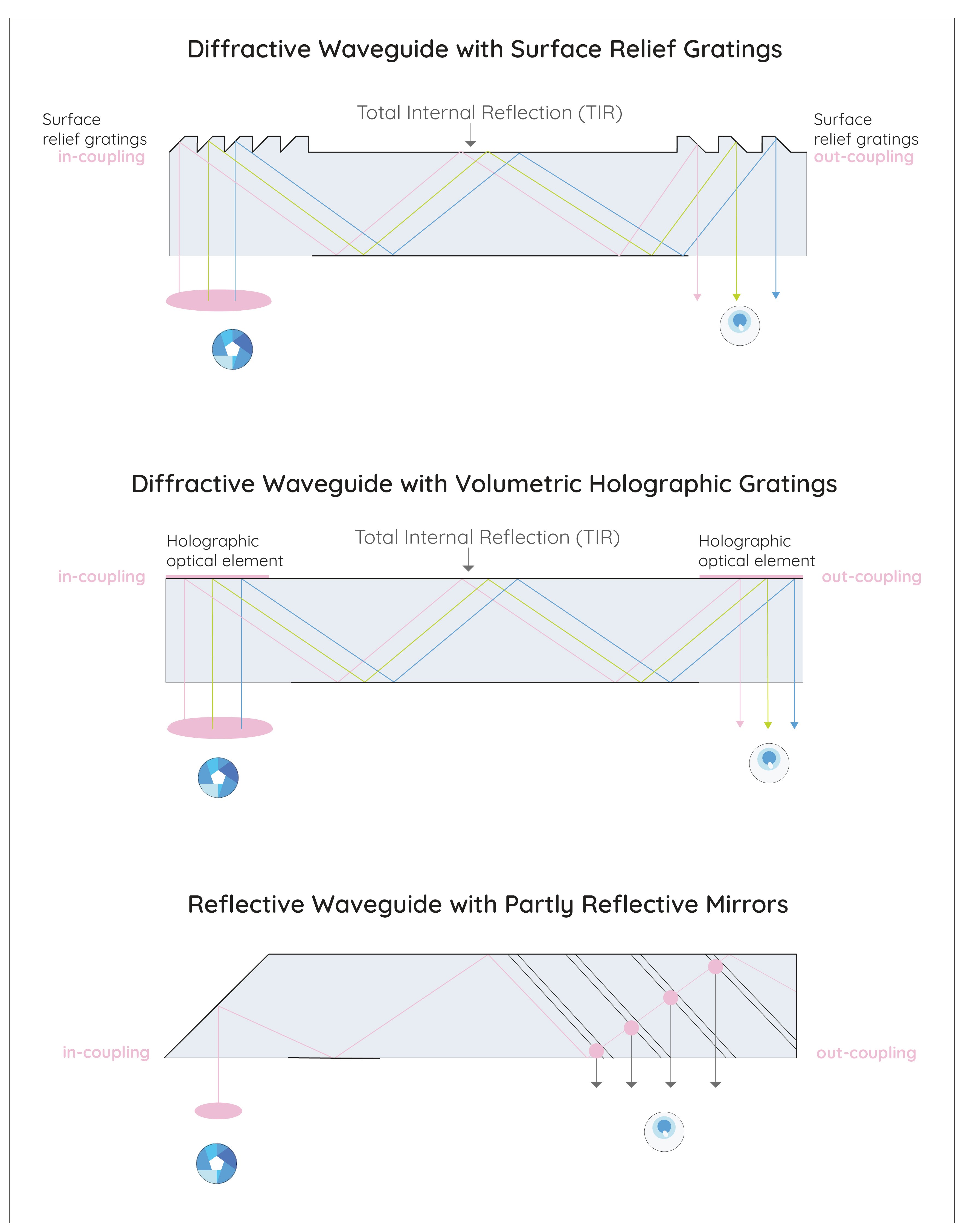 Comparing And Contrasting Different Waveguide Technologies Diffractive Reflective And